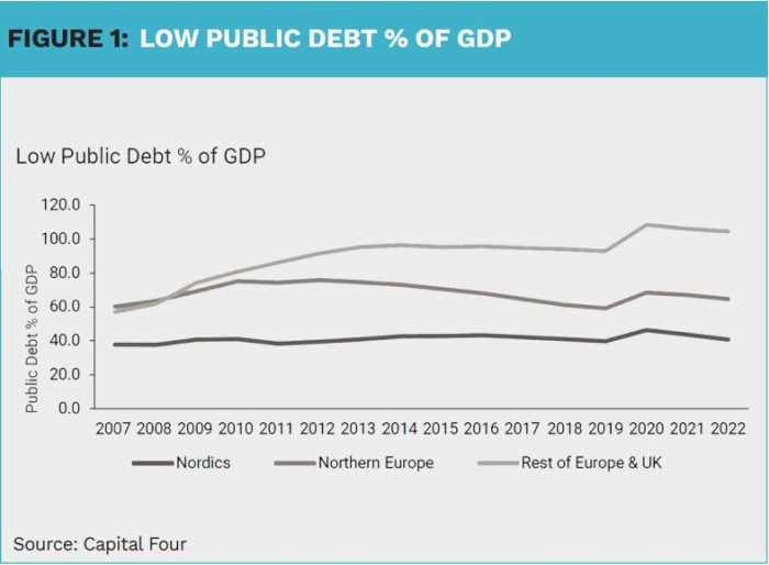 Capital Four: Northern European direct lending, an attractive ...